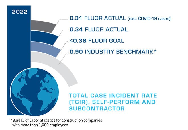 Health, Safety & Environment Performance | Fluor
