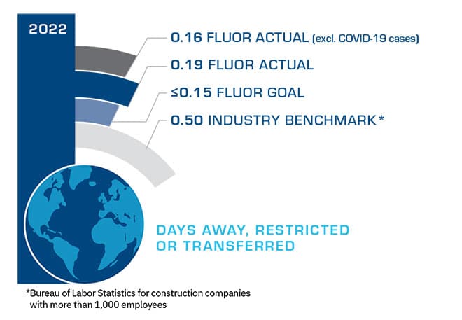 Health, Safety & Environment Performance | Fluor