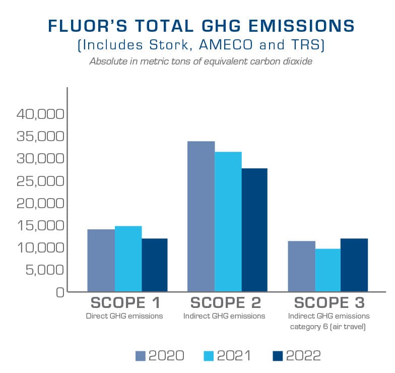 Environment – Sustainability Practices | Fluor